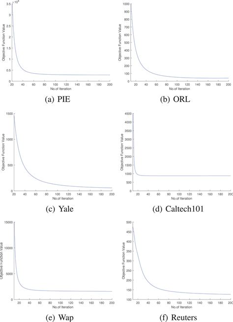 globality constrained adaptive graph regularized non‐negative matrix factorization for data