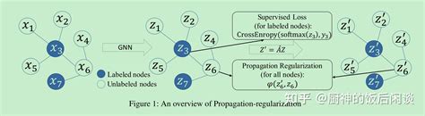 42 rethinking graph regularization for graph neural networks 知乎