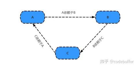 spring循环依赖 知乎