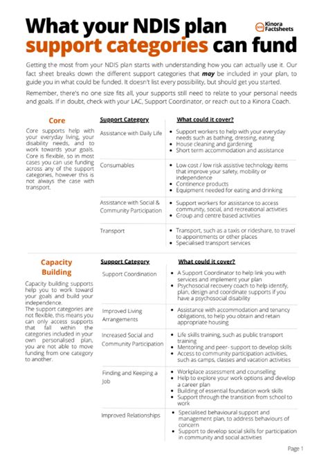 What Your NDIS Plan Support Categories Can Fund NDIS Solutions