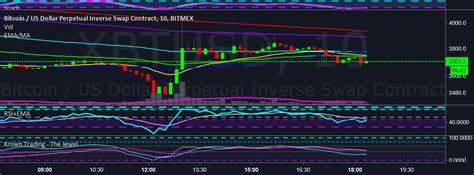 Krown Trading RSI EMA Control Zones Indicator By Crypto Crown