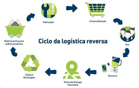 Ciclo logística reversa Download Scientific Diagram