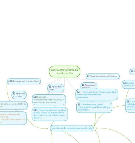 Los cuatro pilares de la educación MindMeister Mapa Mental