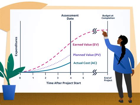 how to calculate earned value the tech edvocate