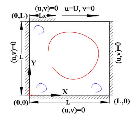 Schematic Diagram Of The Present Lid Driven Cavity Flow Problem Download Scientific Diagram