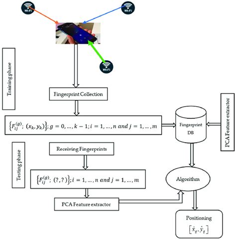 proposed framework of wi fi received signal strength based fingerprint download scientific