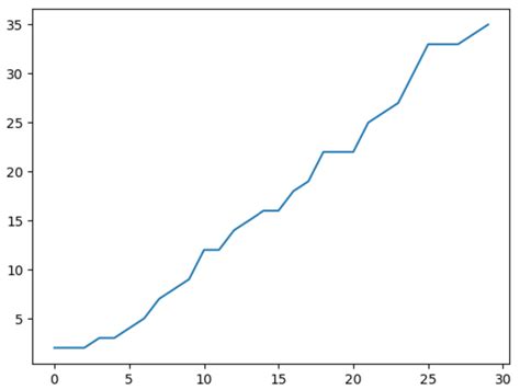 plot a pandas layout with examples statsidea learning statistics