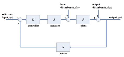 what is difference between input disturbance and output disturbance in control systems and how