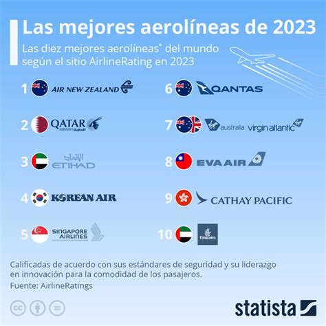 Top 25 de las mejores aerolíneas del mundo para 2023 Revista Más Viajes