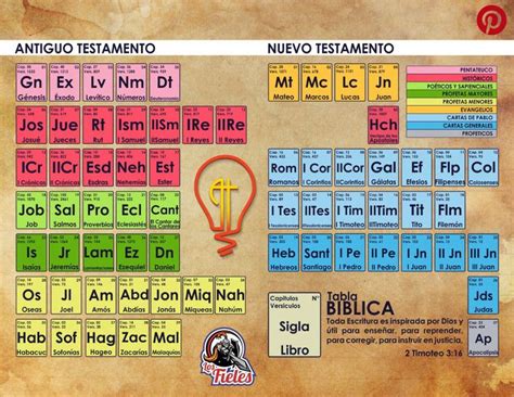 Tabla De Los Libros De La Biblia Libros De La Biblia Biblia De