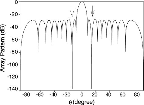 figure 11 from a plant growth simulation algorithm for pattern nulling of linear antenna arrays