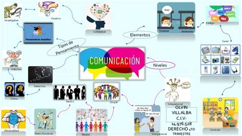 Mapa mental de la comunicación Tienes que saber ESTO