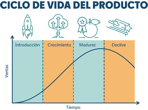 Ciclo De Vida De Un Producto Mind Map