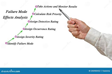 Failure Mode And Effects Analysis Stock Photography CartoonDealer