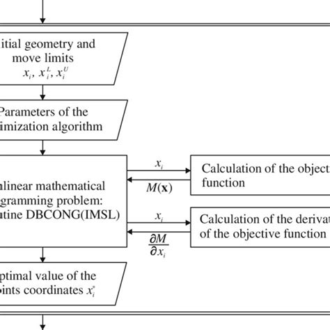 pdf growth method for size topology and geometry optimization of truss structures
