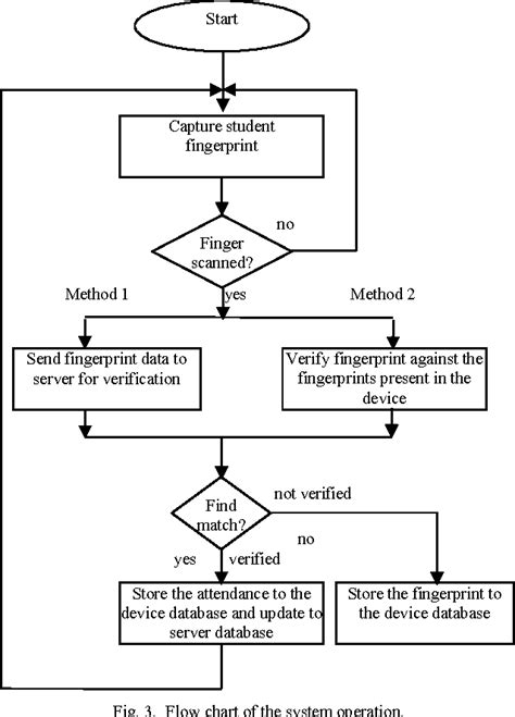 flowchart of attendance system using biometrics fingerprint porn sex picture
