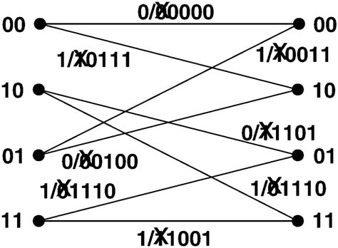 dual trellis section of the 5 4 2 convolutional code of example 3 download scientific diagram