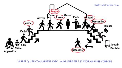 El passé composé cómo conjugar los verbos avoir y être