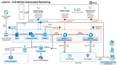 How To Do Automation Using Mlops Dataops Redefined