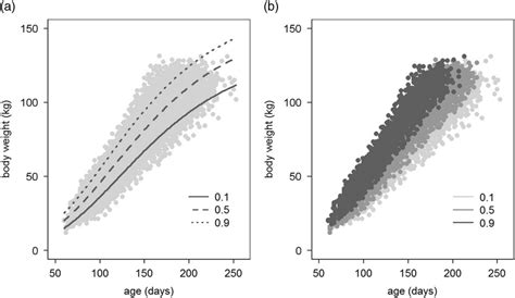 a estimated quantile regression gompertz curves for each quantile download scientific diagram