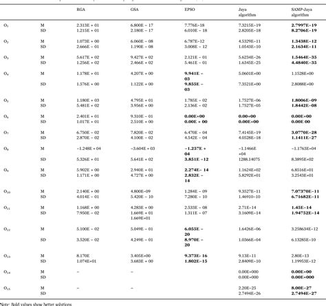 table 1 from a self adaptive multi population based jaya algorithm for engineering optimization