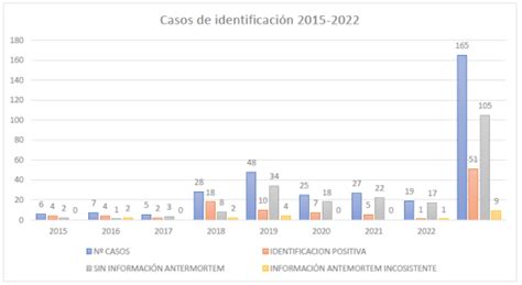 Dificultades En La Identificaci N De Cad Veres Y Restos Seos Por