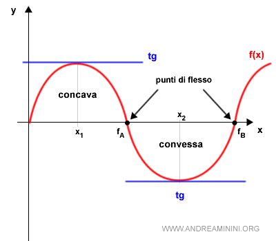 Le Funzioni Matematiche Andrea Minini