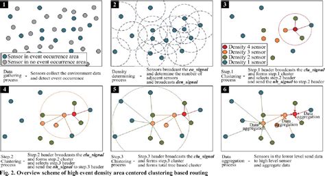 figure 2 from design and implementation of high event density area centered clustering based