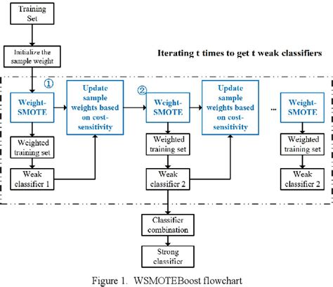 Figure From Unbalanced Data Classification Based On Oversampling And