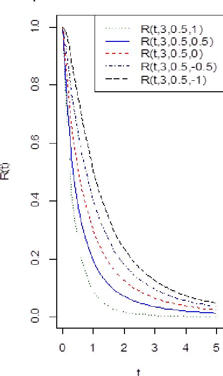 figure 1 from comparison of different methods of estimation for transmuted lomax distribution