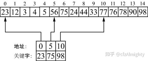 python数据结构 笔记整理（6）——查找 知乎