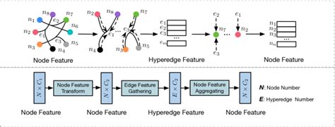 hypergraph neural networks deepai