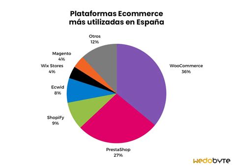 Las 6 plataformas de Ecommerce más utilizadas en España