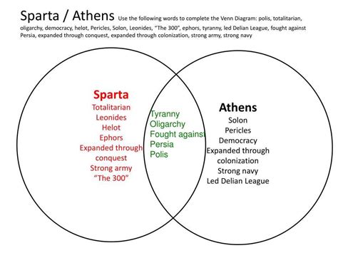 Comparing Sparta And Athens A Visual Venn Diagram