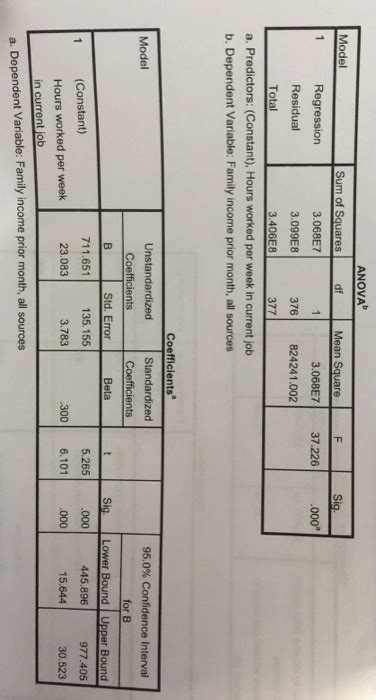 solved assignment through analysis of the spss output