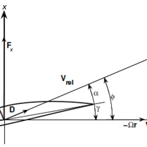 velocity triangle for the determination of the local relative velocity download scientific