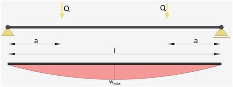 13 Beam Deflection Formulas