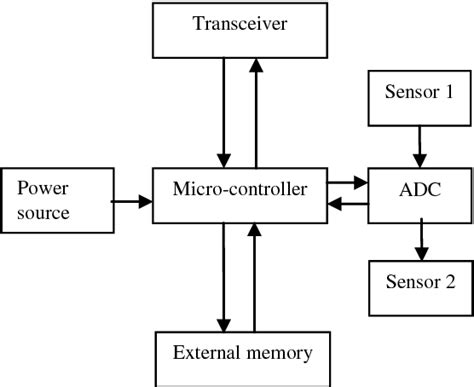 figure 1 from detection and recovery of faulty nodes using clustering optimization in wireless