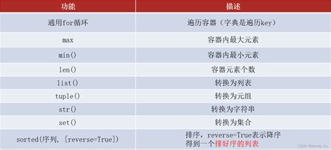 python之快速了解数据容器 csdn博客