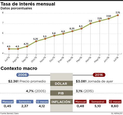 Infografía Tasa de interés mensual El Heraldo