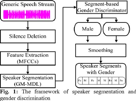 figure 1 from unsupervised speaker segmentation of broadcast news using mdl based gaussian model