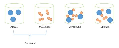 Mixture Of An Element And A Compound Diagram