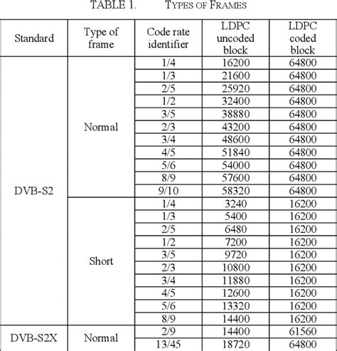 table 1 from fpga design and implementation of dvb s2 s2x ldpc encoder semantic scholar