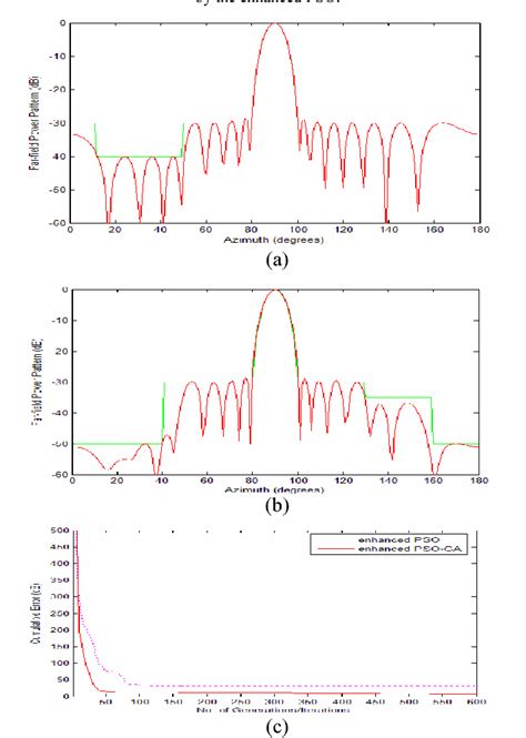figure 3 from adaptive array digital beamforming using complex coded particle swarm optimization