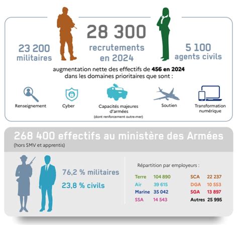 Dissuasion équipement recrutement renseignement les priorités des