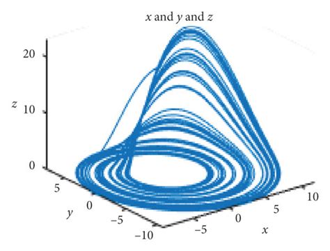 state characteristics of the rossler chaotic system download scientific diagram