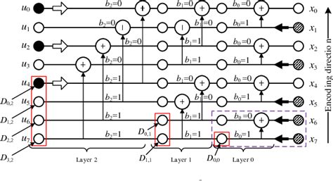 figure 1 from a low complexity encoding algorithm for systematic polar codes semantic scholar