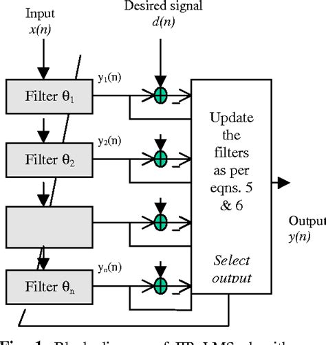 figure 3 from an evolutionary computation embedded iir lms algorithm semantic scholar