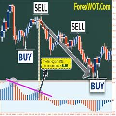 Awesome Oscillator Trading Strategy With Bollinger Bands And Heiken