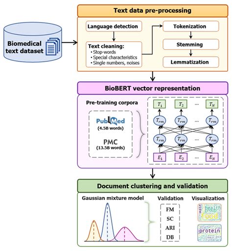 ijerph free full text discovering thematically coherent biomedical documents using
